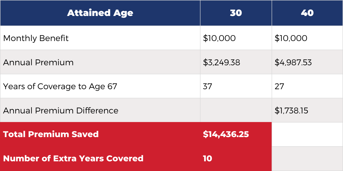 Young Physicians: Get Extra Years Of Disability Coverage At No Extra Cost